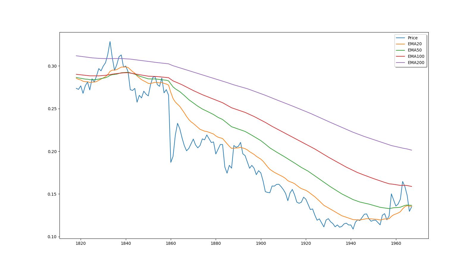 The Sandbox Exponential Moving Averages