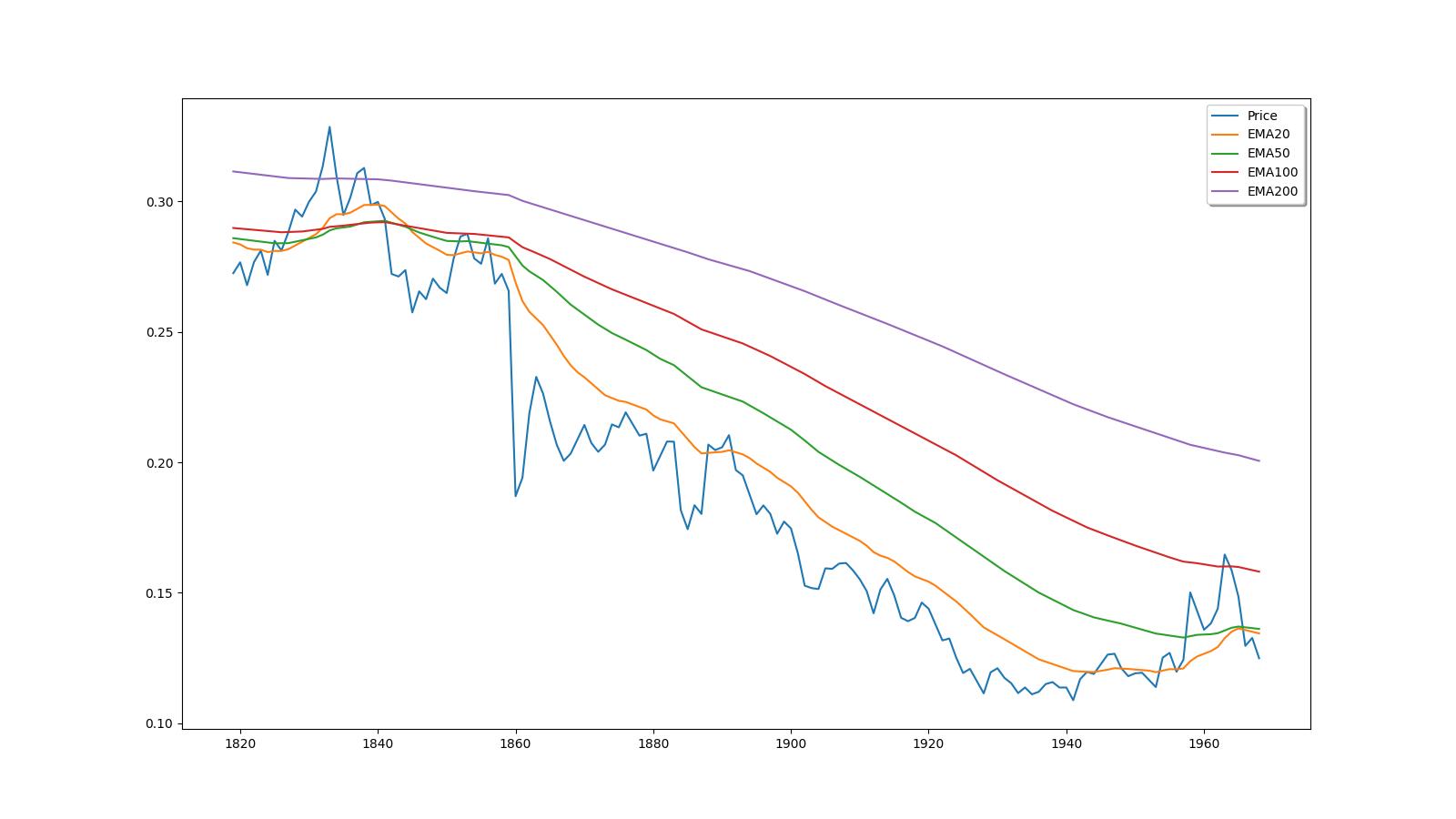 The Sandbox Exponential Moving Averages