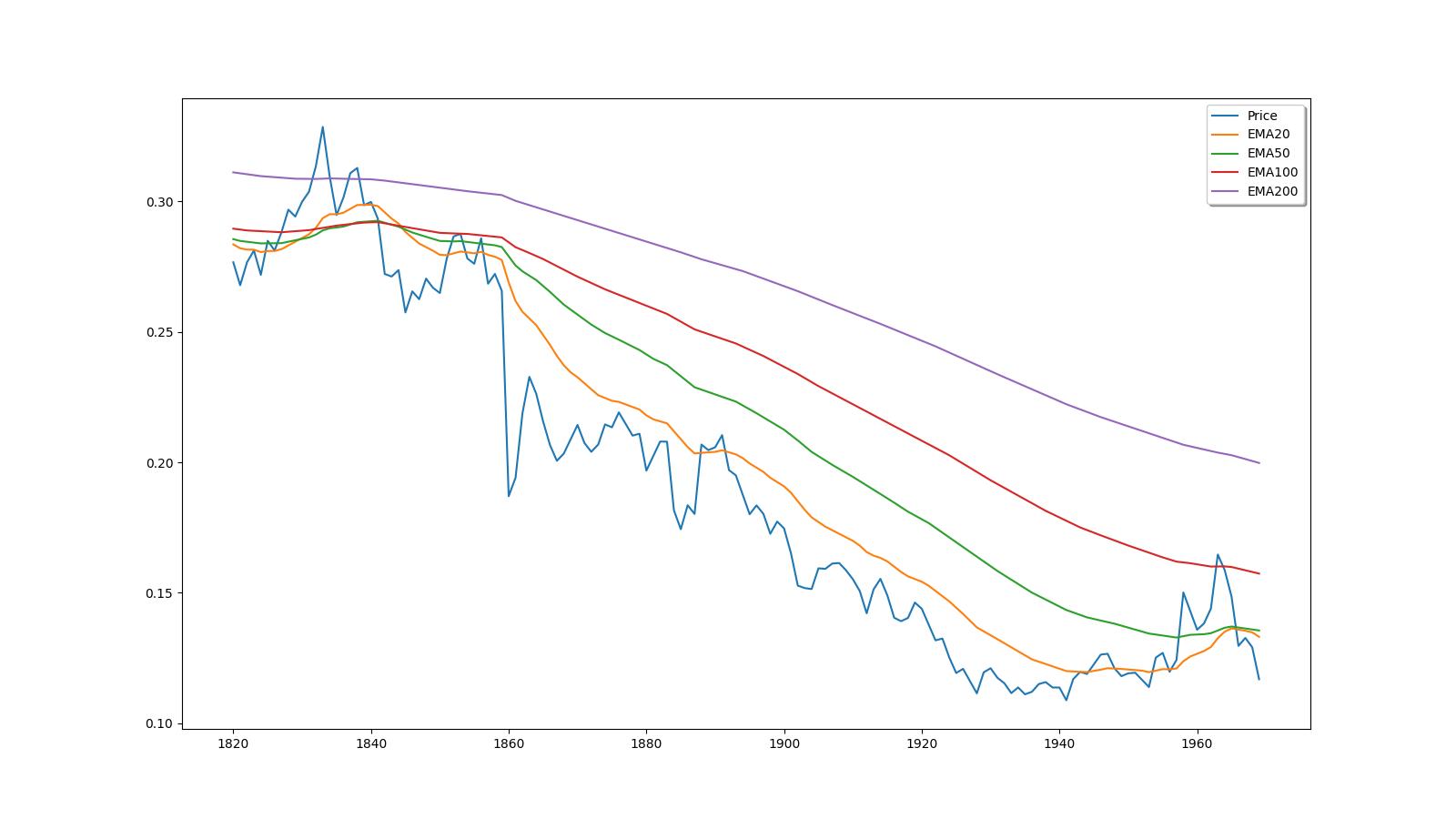 The Sandbox Exponential Moving Averages