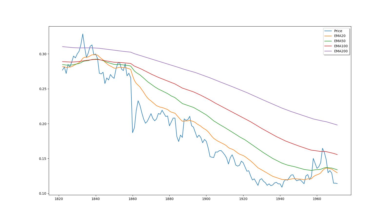 The Sandbox Exponential Moving Averages