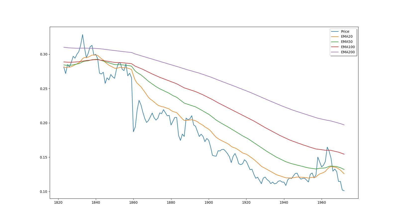 The Sandbox Exponential Moving Averages