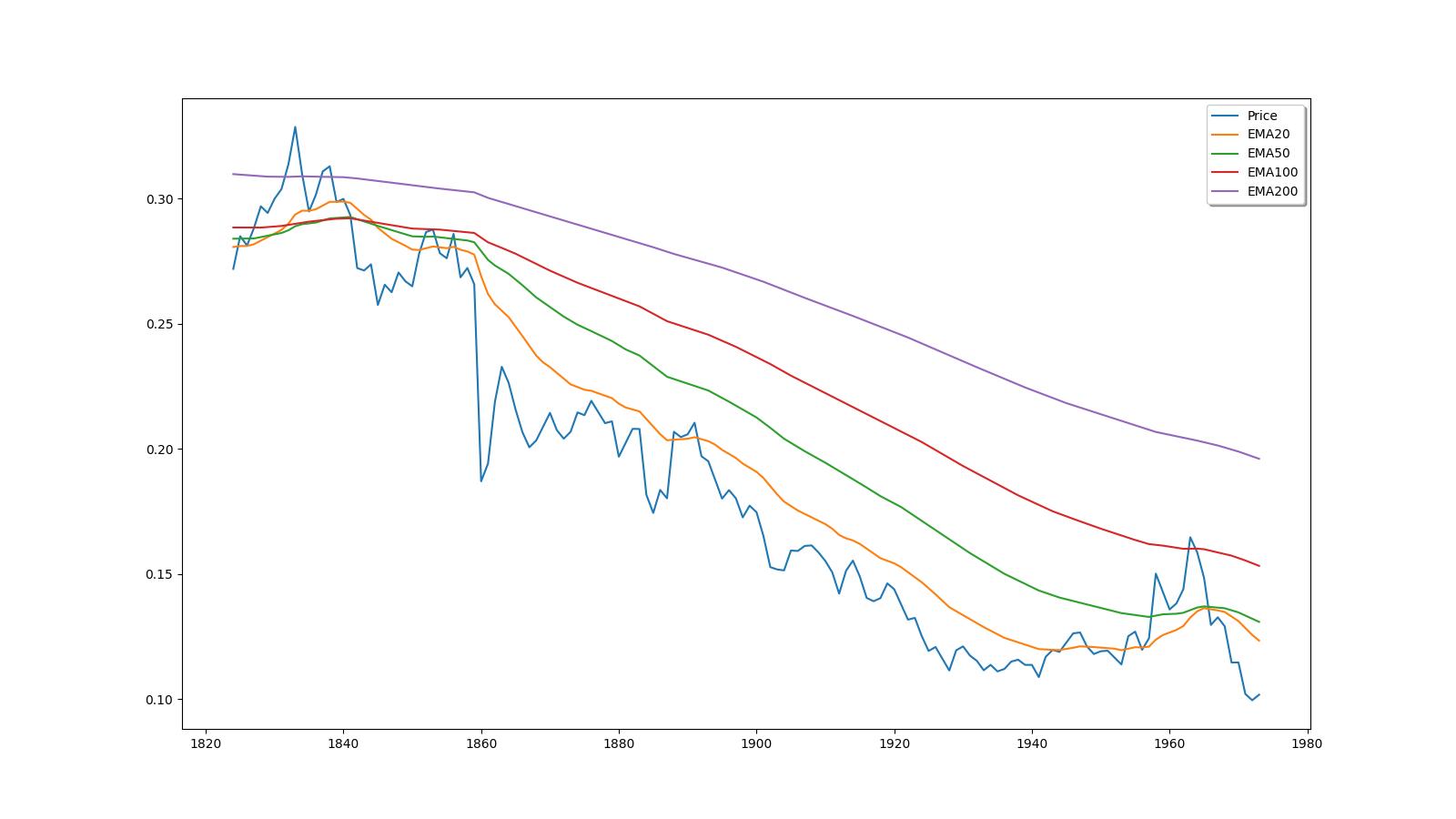 The Sandbox Exponential Moving Averages