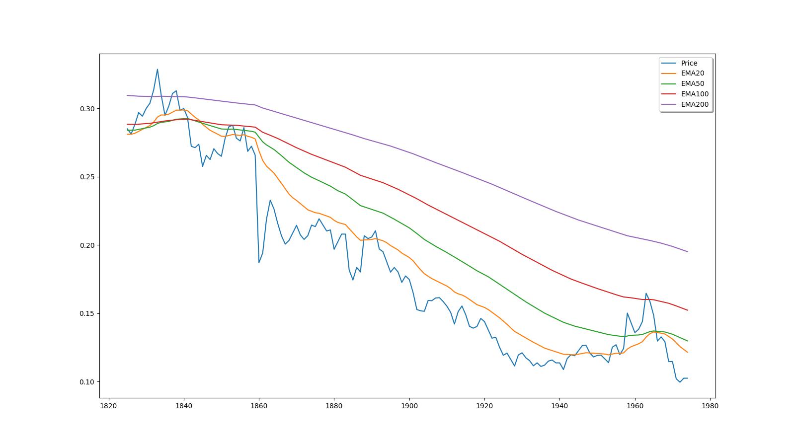 The Sandbox Exponential Moving Averages