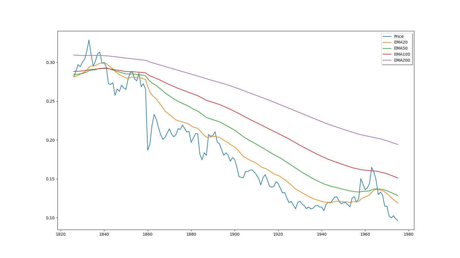 The Sandbox Exponential Moving Averages