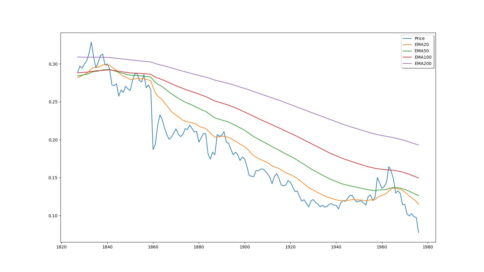 The Sandbox Exponential Moving Averages