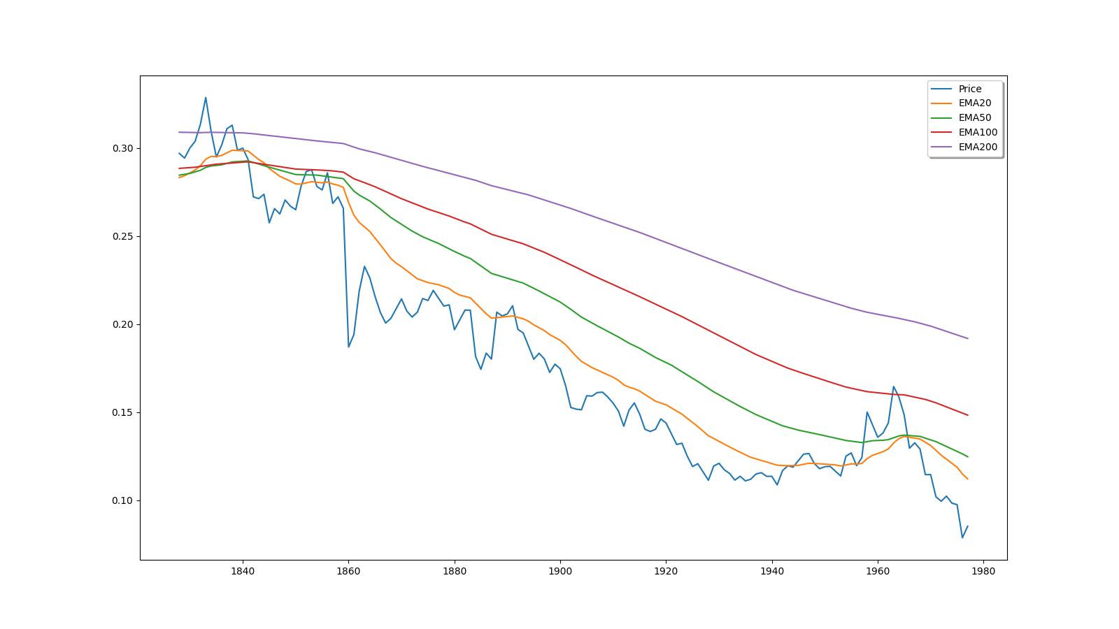 The Sandbox Exponential Moving Averages