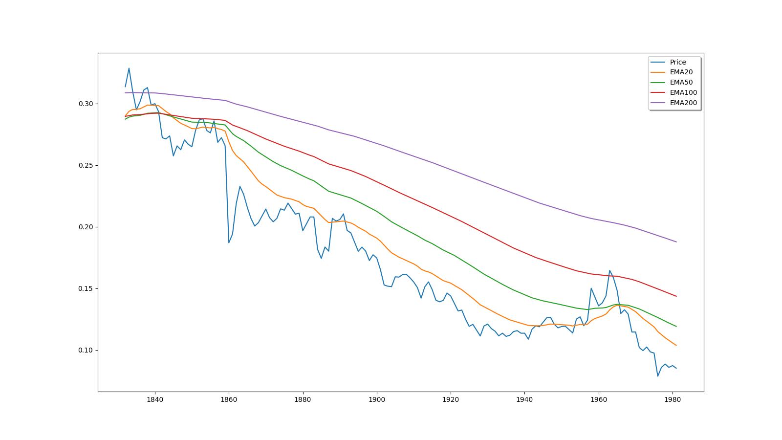 The Sandbox Exponential Moving Averages