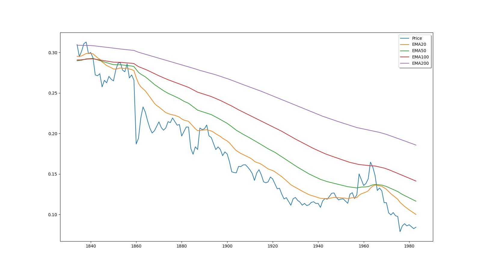 The Sandbox Exponential Moving Averages