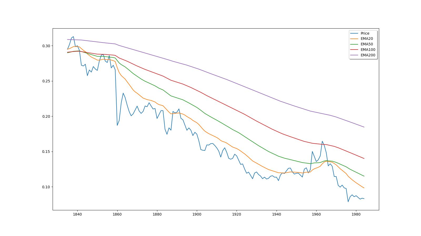 The Sandbox Exponential Moving Averages