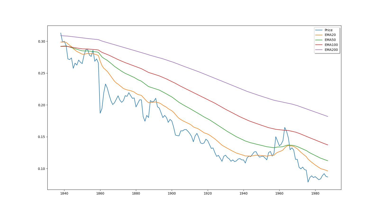 샌드박스 Exponential Moving Averages