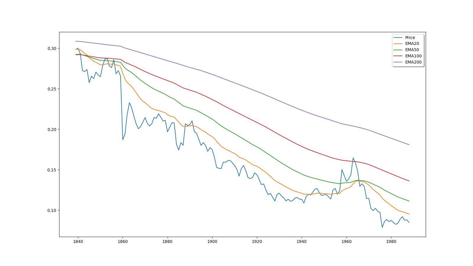 The Sandbox Exponential Moving Averages