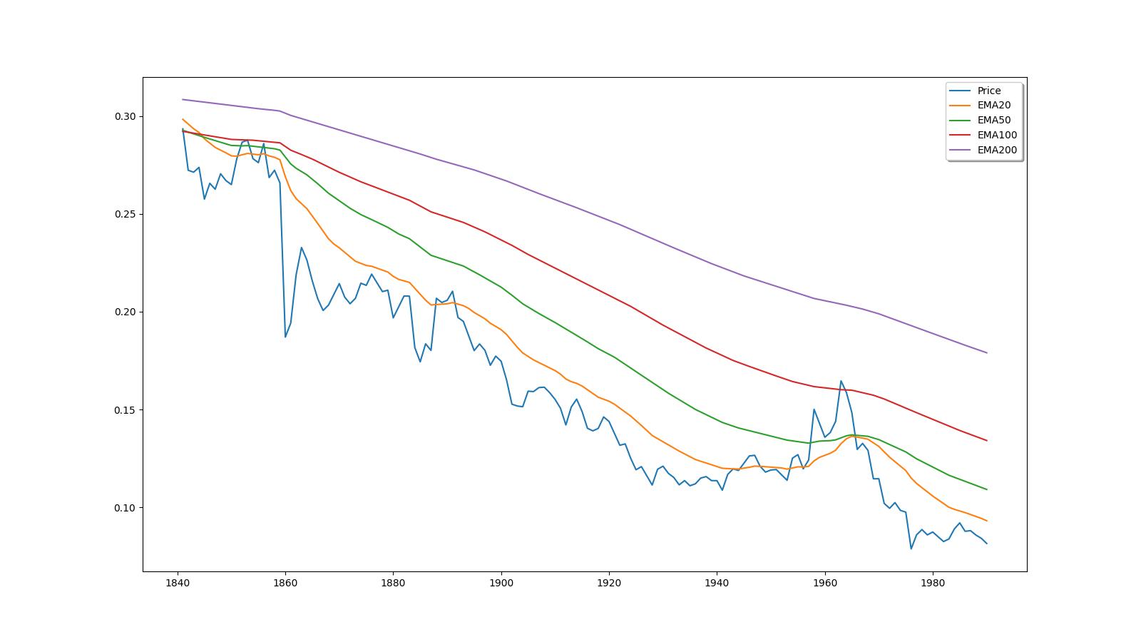The Sandbox Exponential Moving Averages