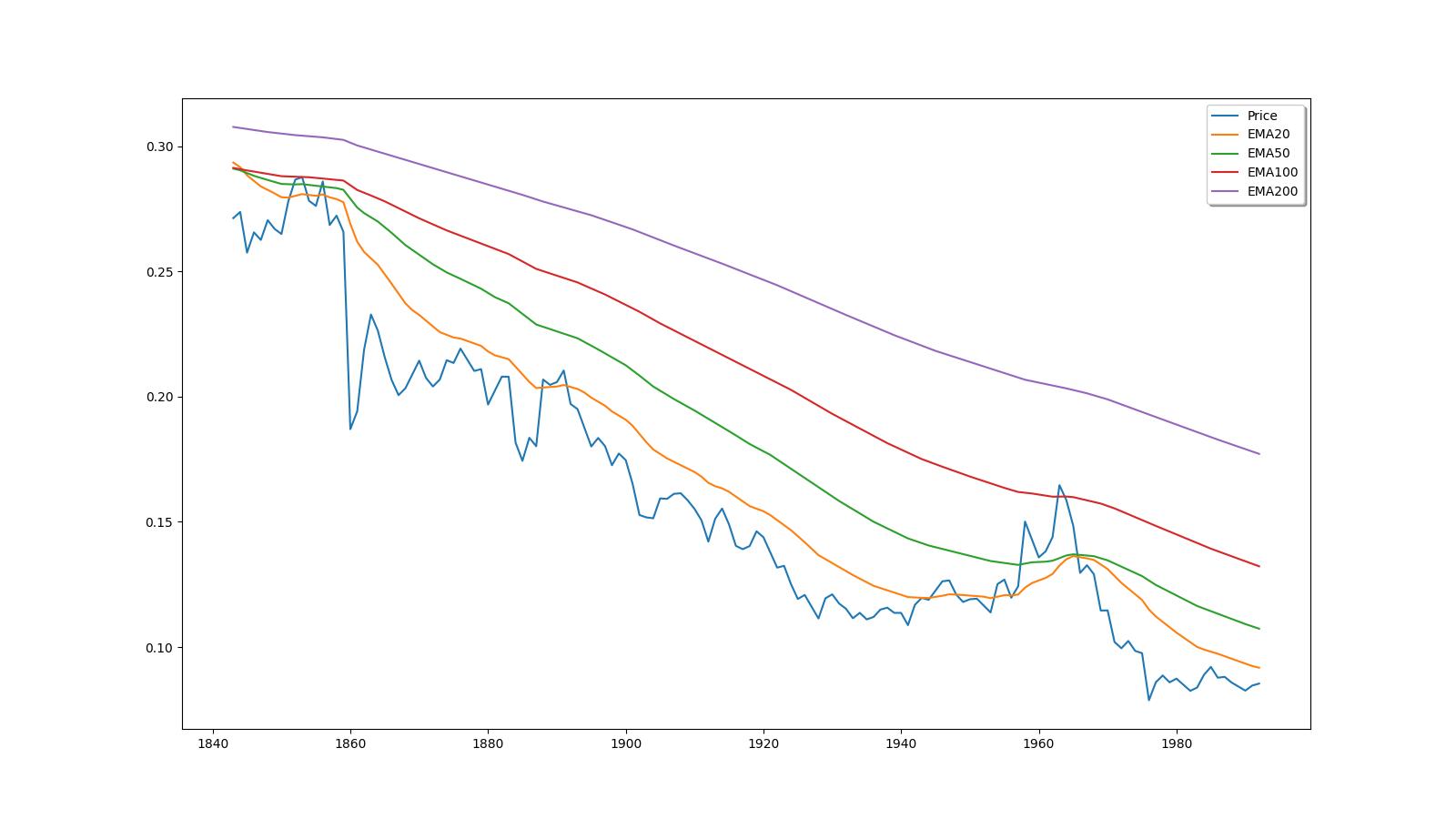 The Sandbox Exponential Moving Averages