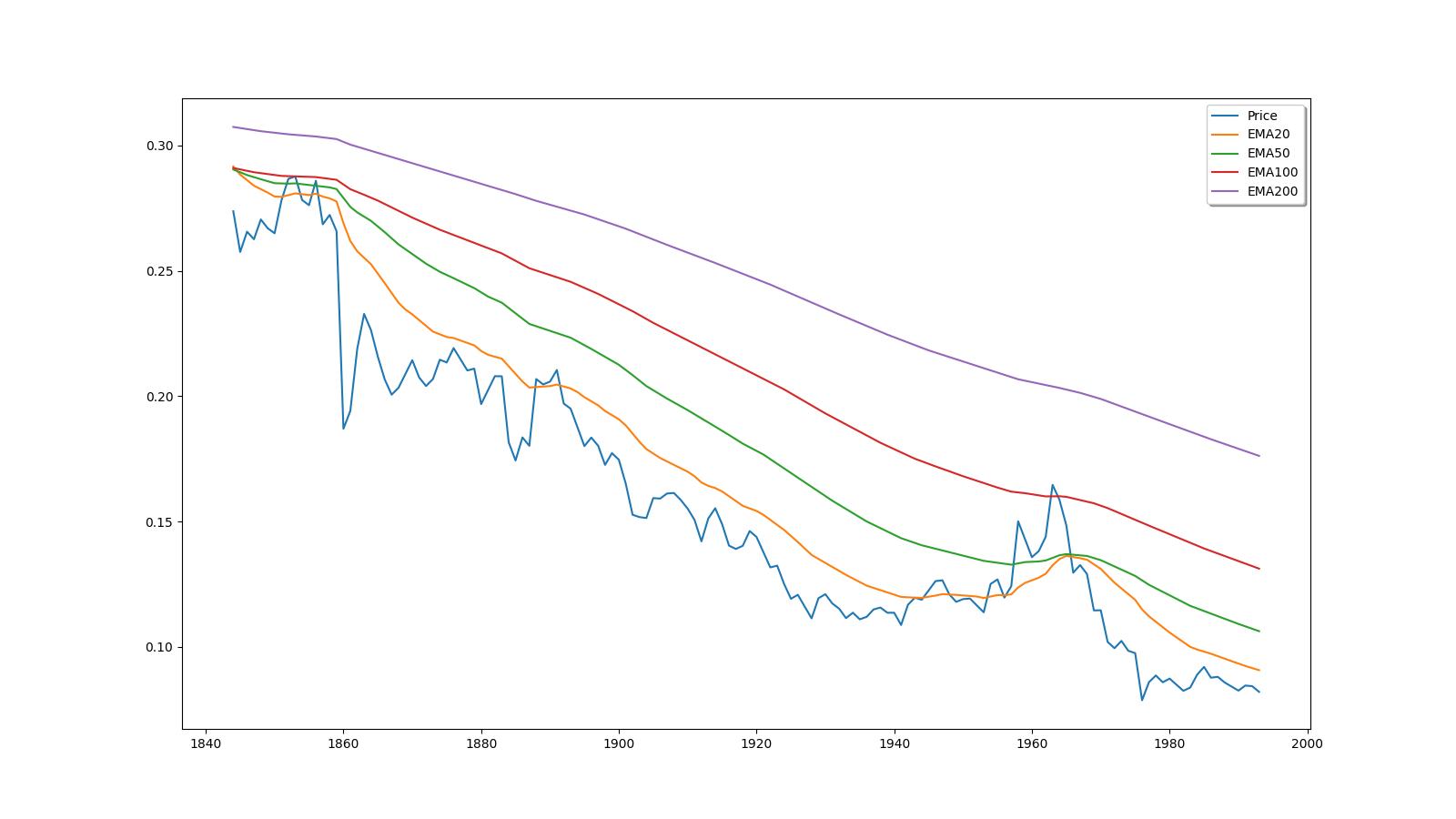 The Sandbox Exponential Moving Averages