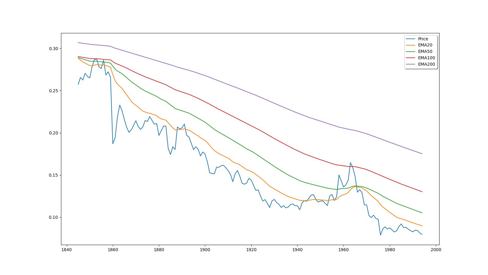 The Sandbox Exponential Moving Averages