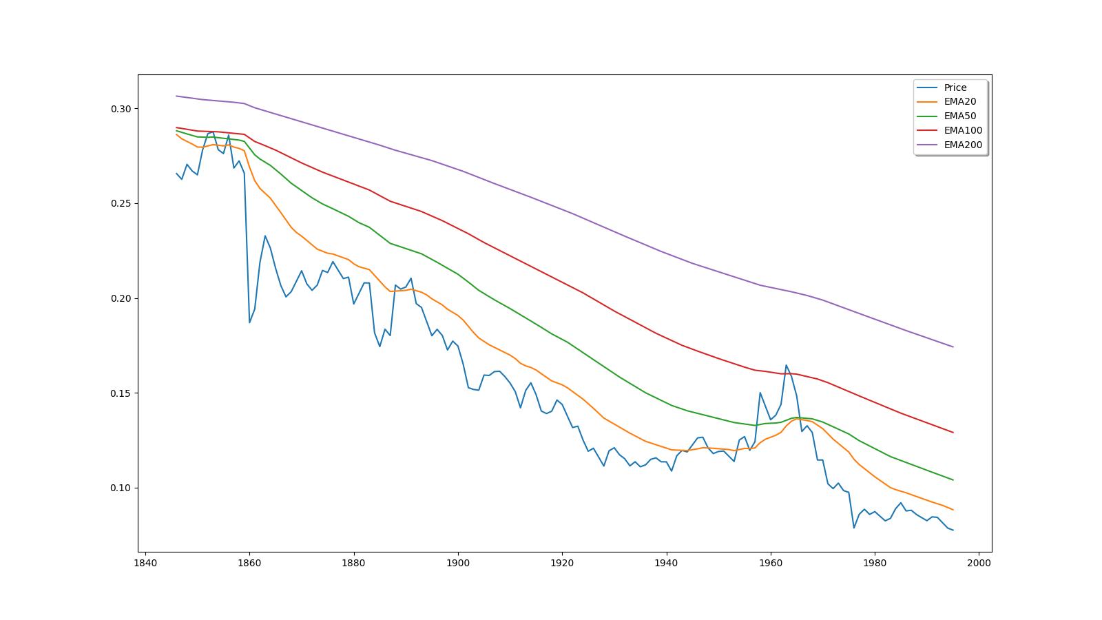 The Sandbox Exponential Moving Averages