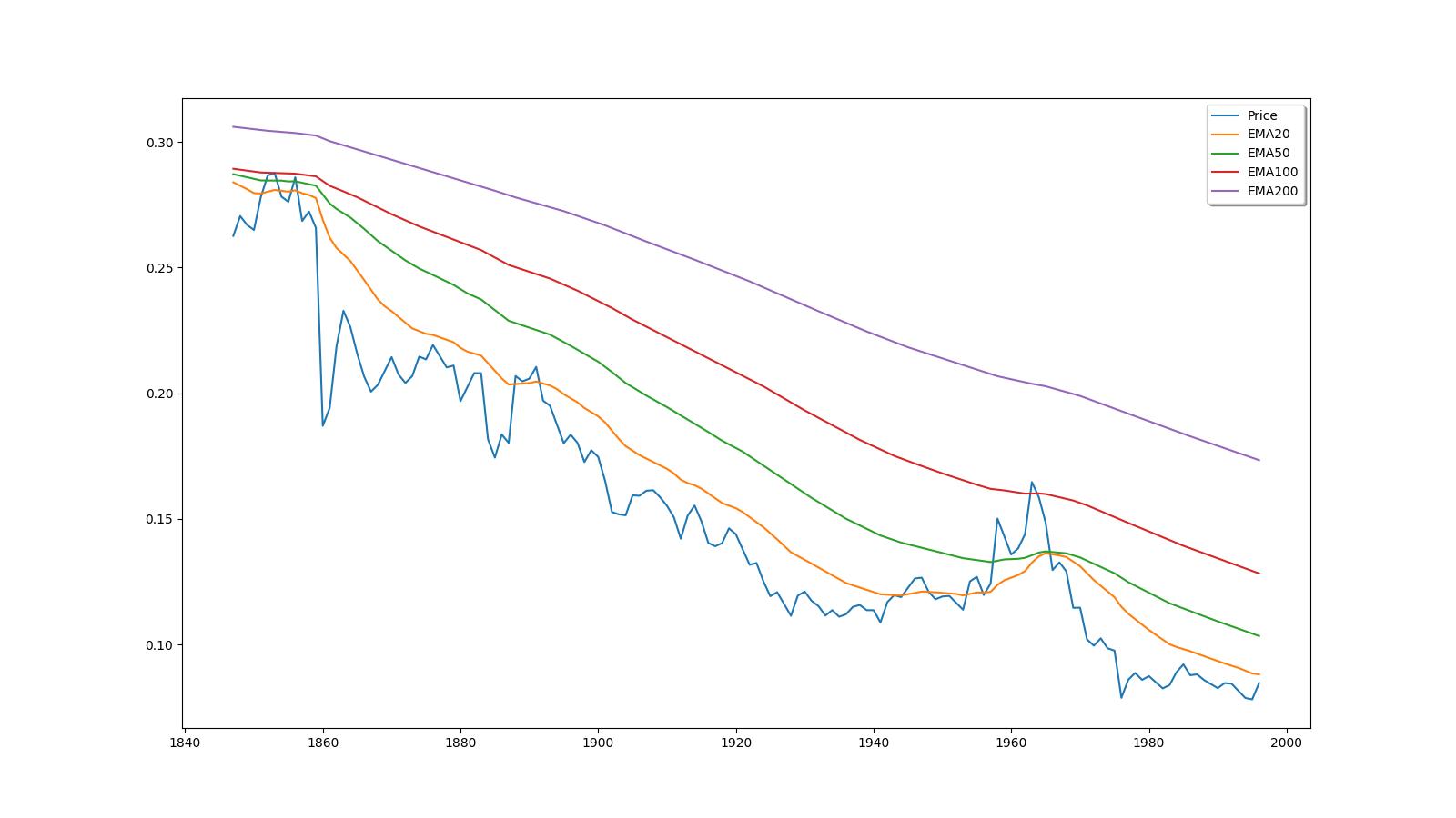 The Sandbox Exponential Moving Averages