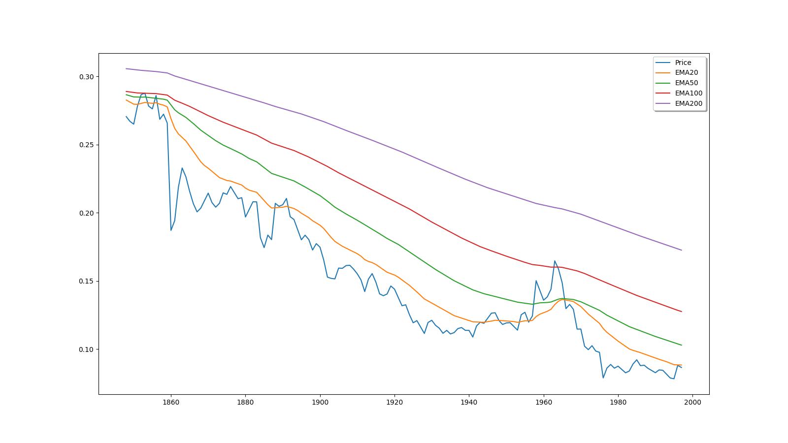 The Sandbox Exponential Moving Averages