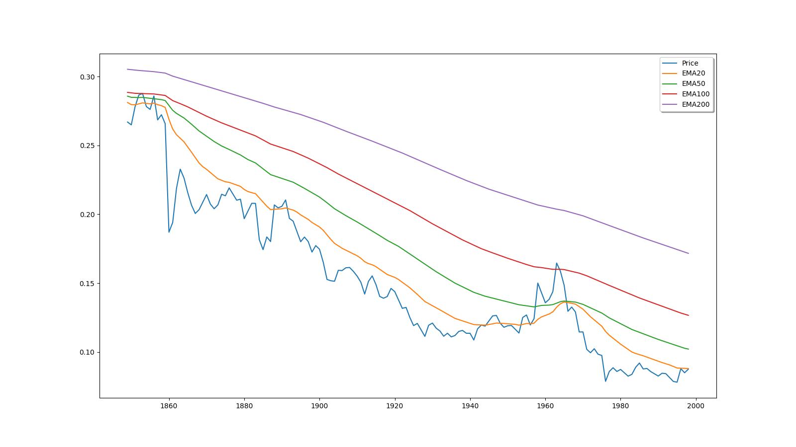 The Sandbox Exponential Moving Averages
