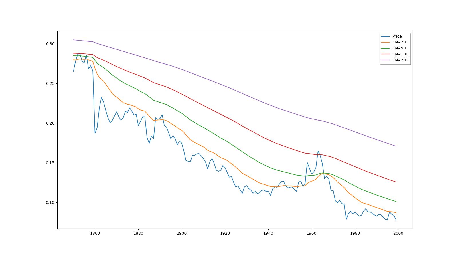 The Sandbox Exponential Moving Averages