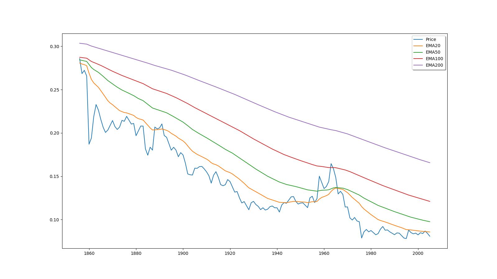 The Sandbox Exponential Moving Averages