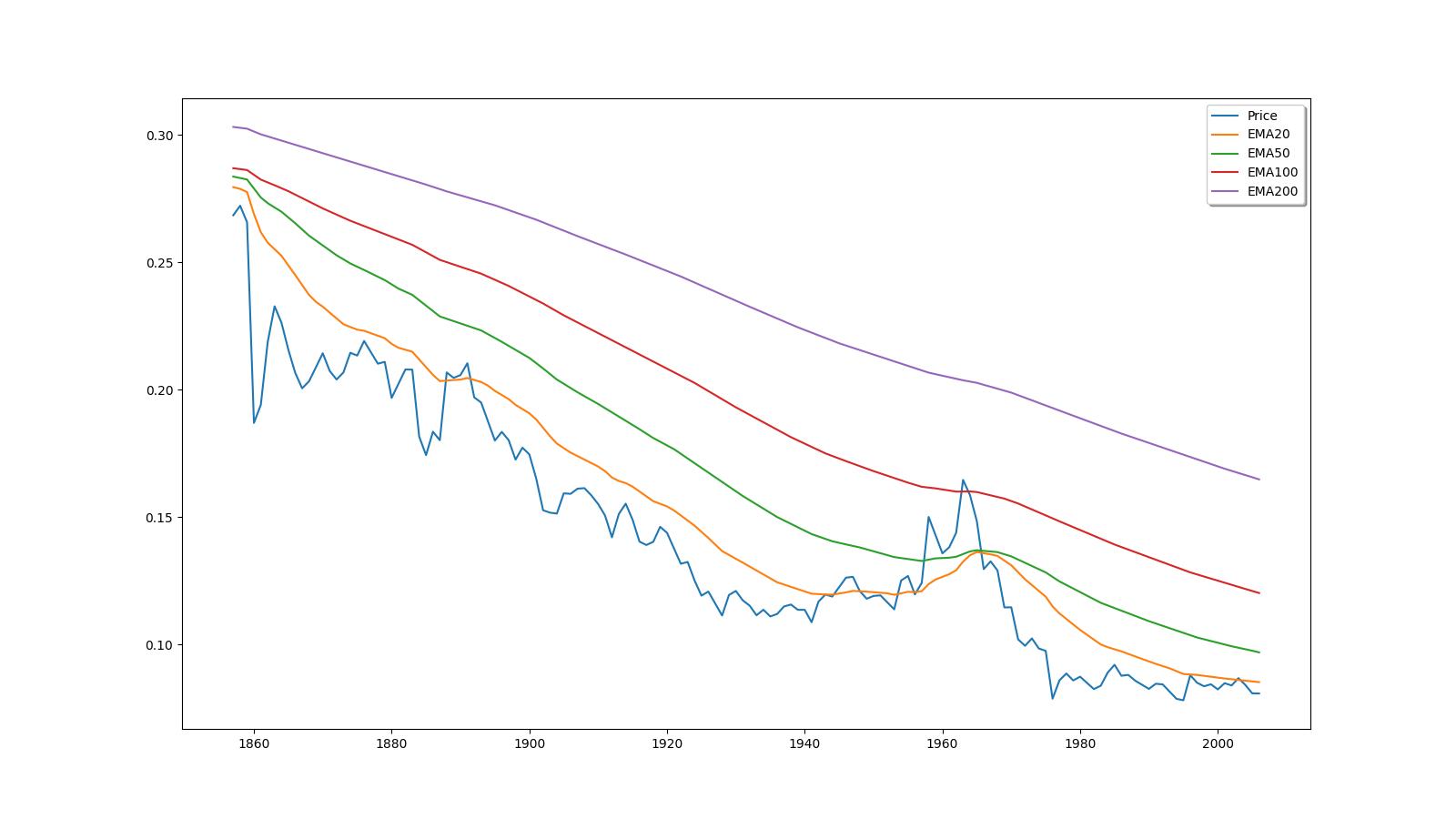 The Sandbox Exponential Moving Averages