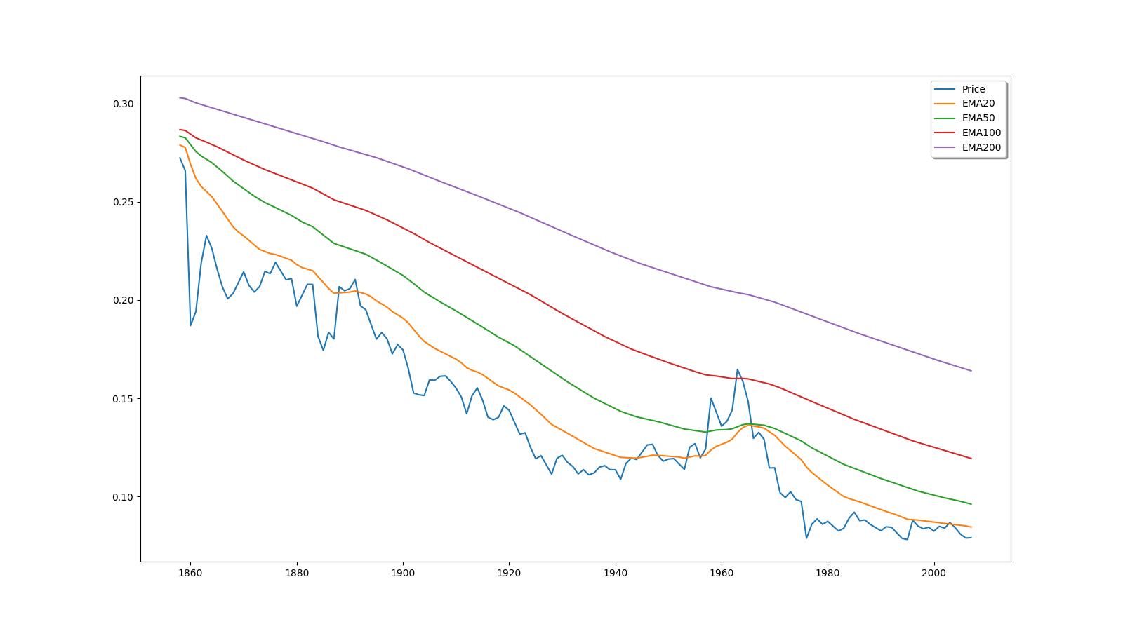 The Sandbox Exponential Moving Averages