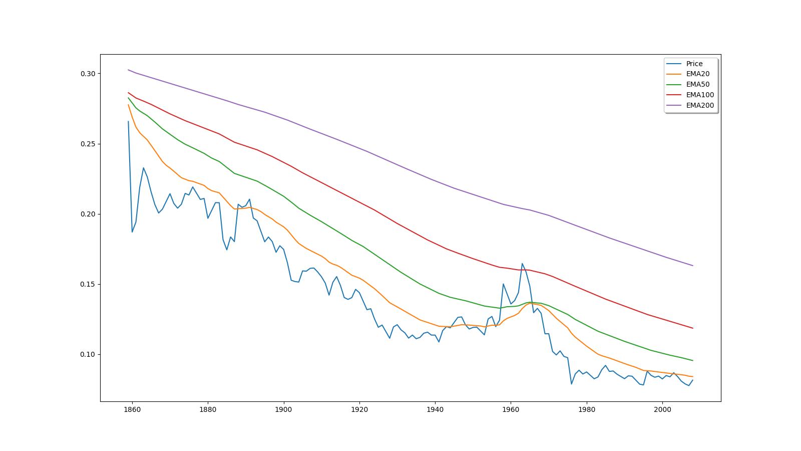 샌드박스 Exponential Moving Averages