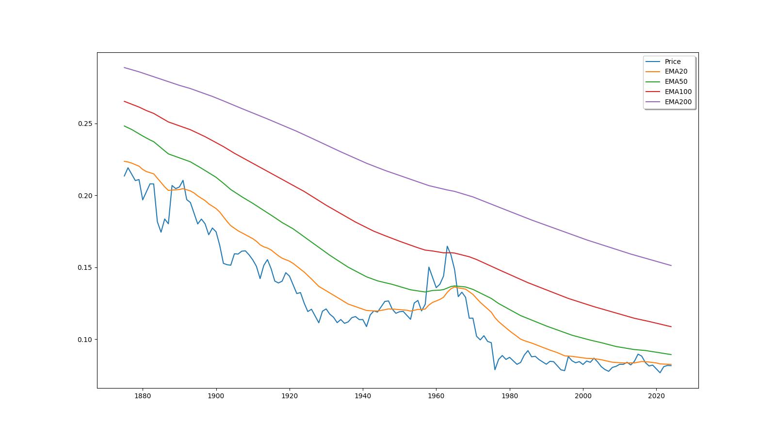 The Sandbox Exponential Moving Averages