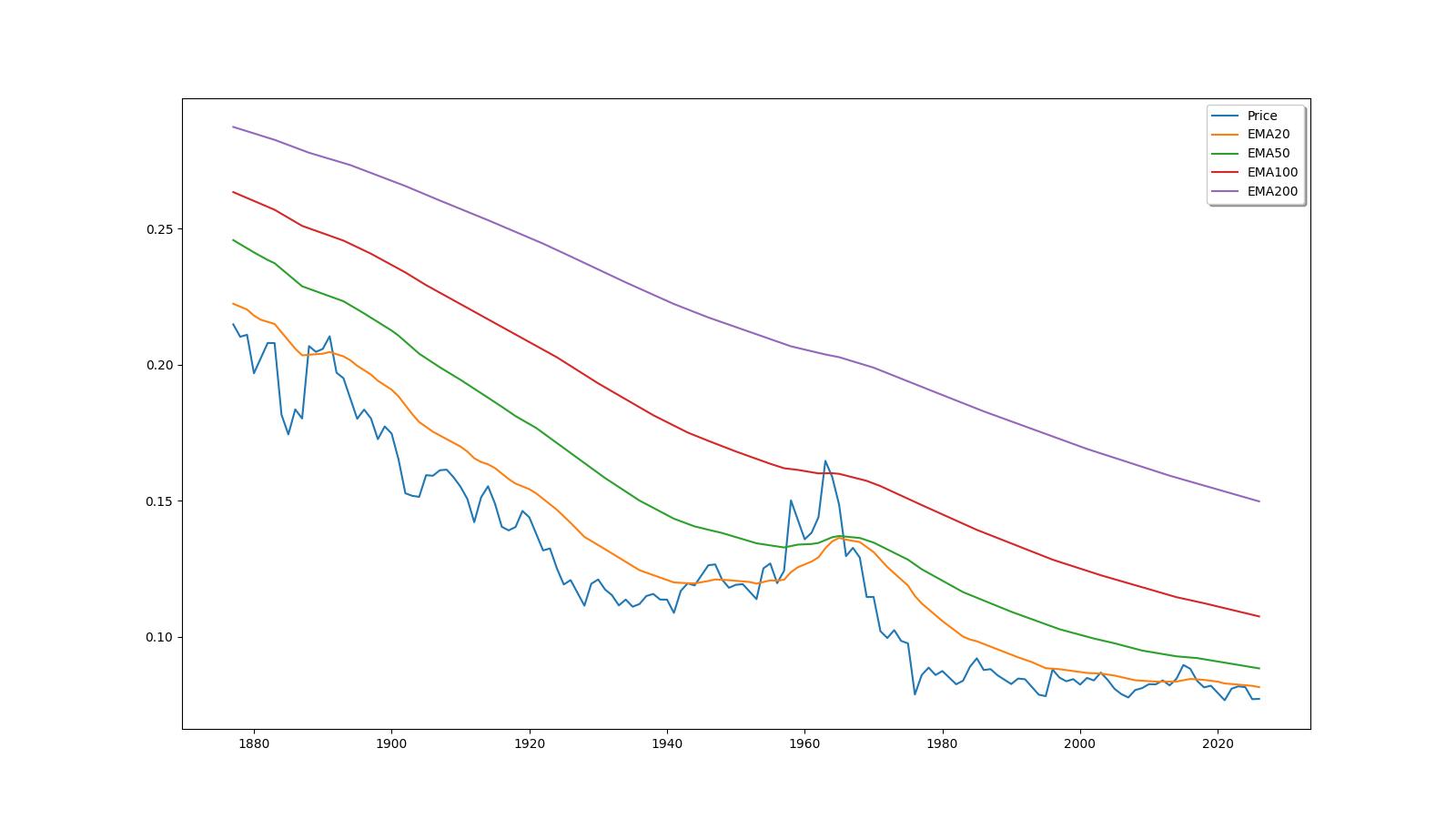 The Sandbox Exponential Moving Averages