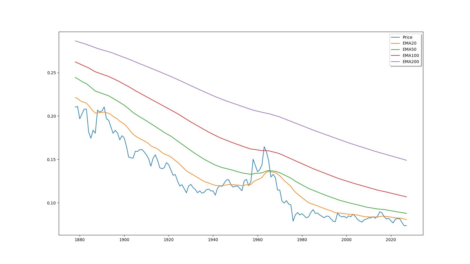 The Sandbox Exponential Moving Averages