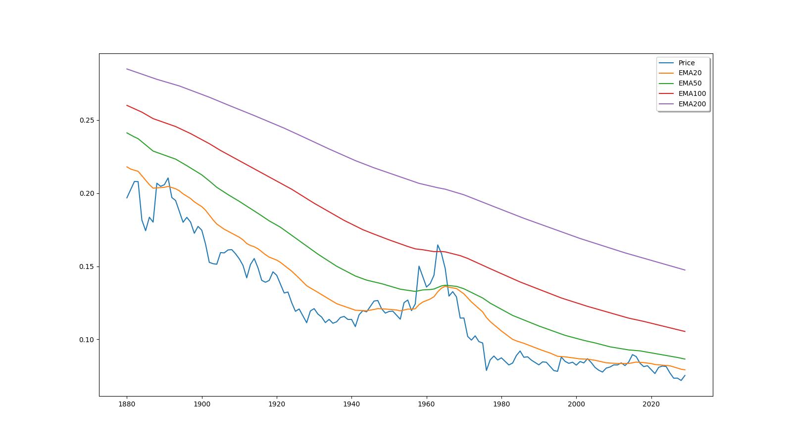 The Sandbox Exponential Moving Averages