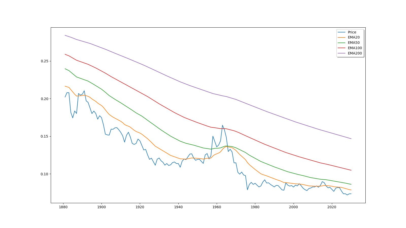 The Sandbox Exponential Moving Averages