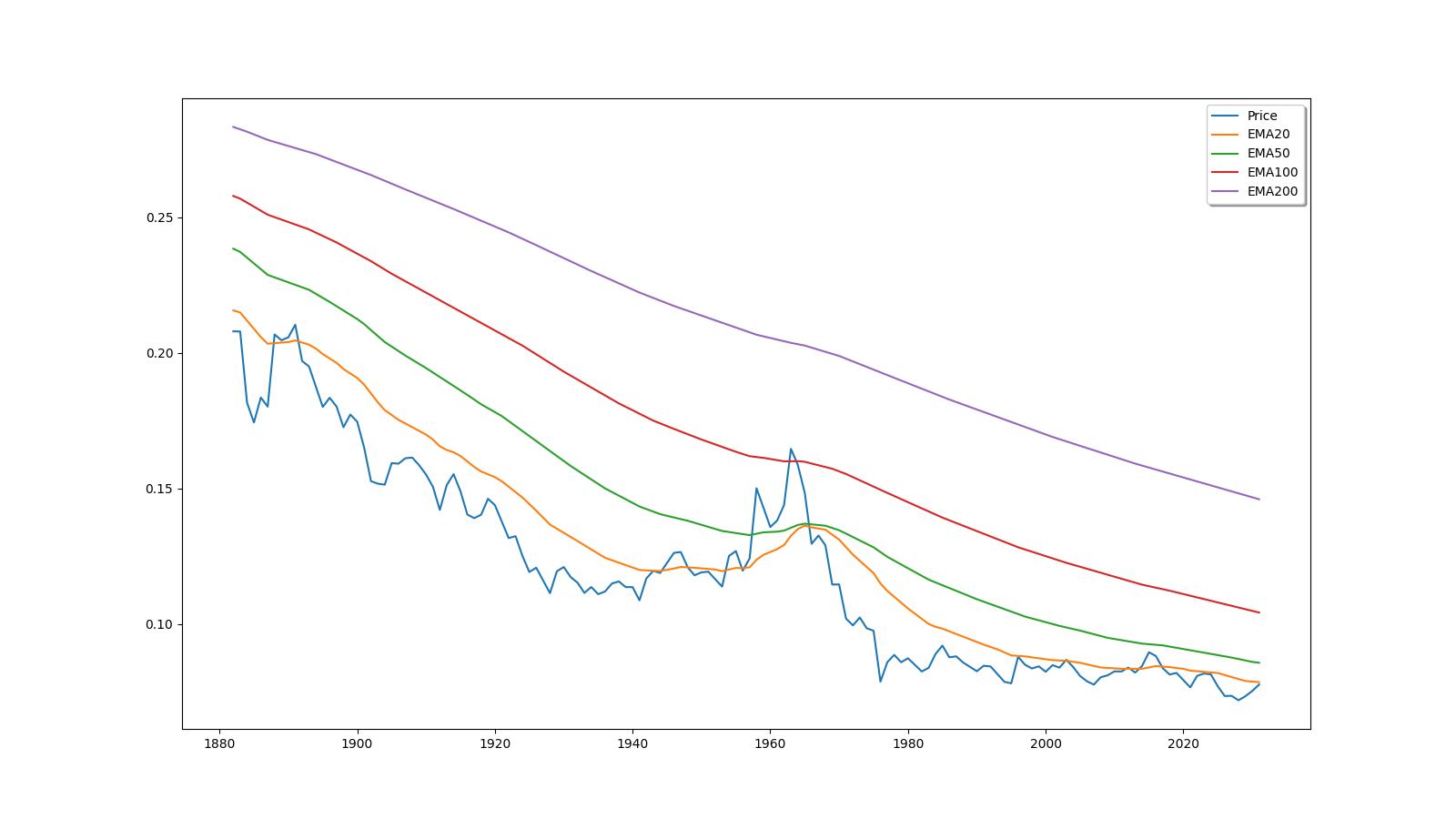The Sandbox Exponential Moving Averages