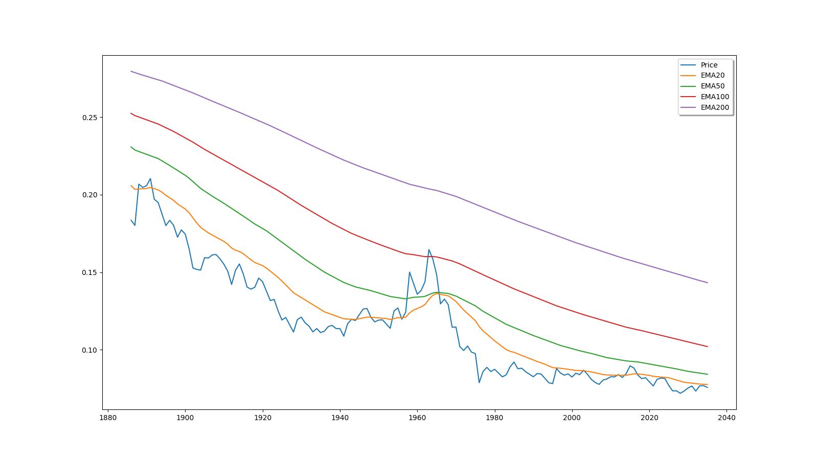 The Sandbox Exponential Moving Averages