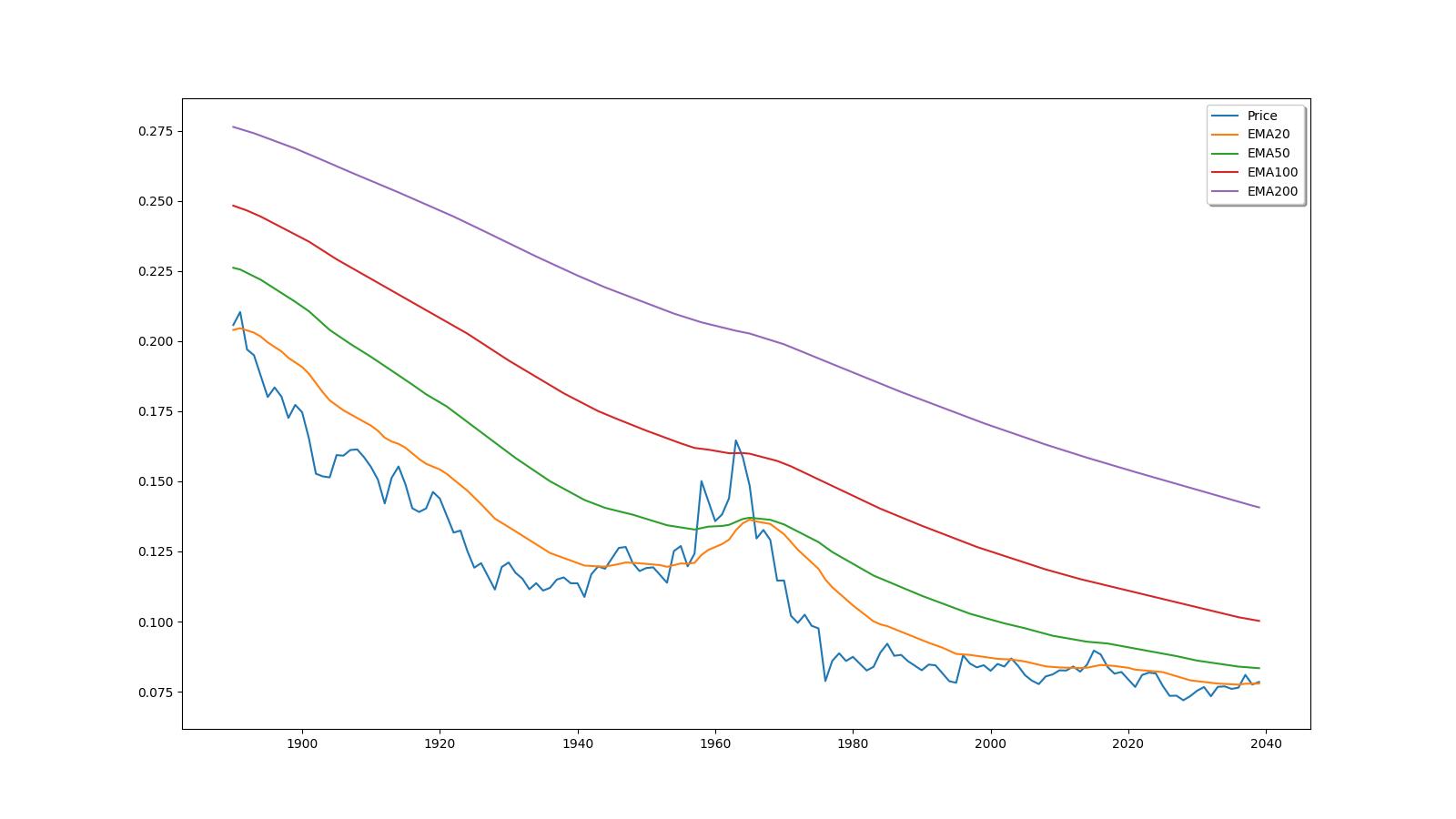 The Sandbox Exponential Moving Averages