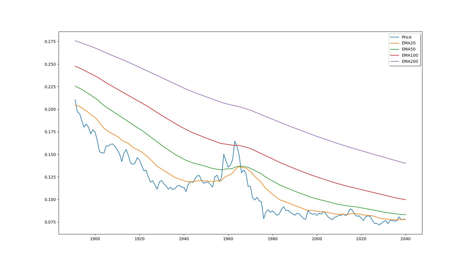 The Sandbox Exponential Moving Averages