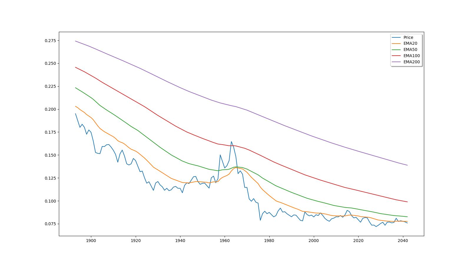The Sandbox Exponential Moving Averages