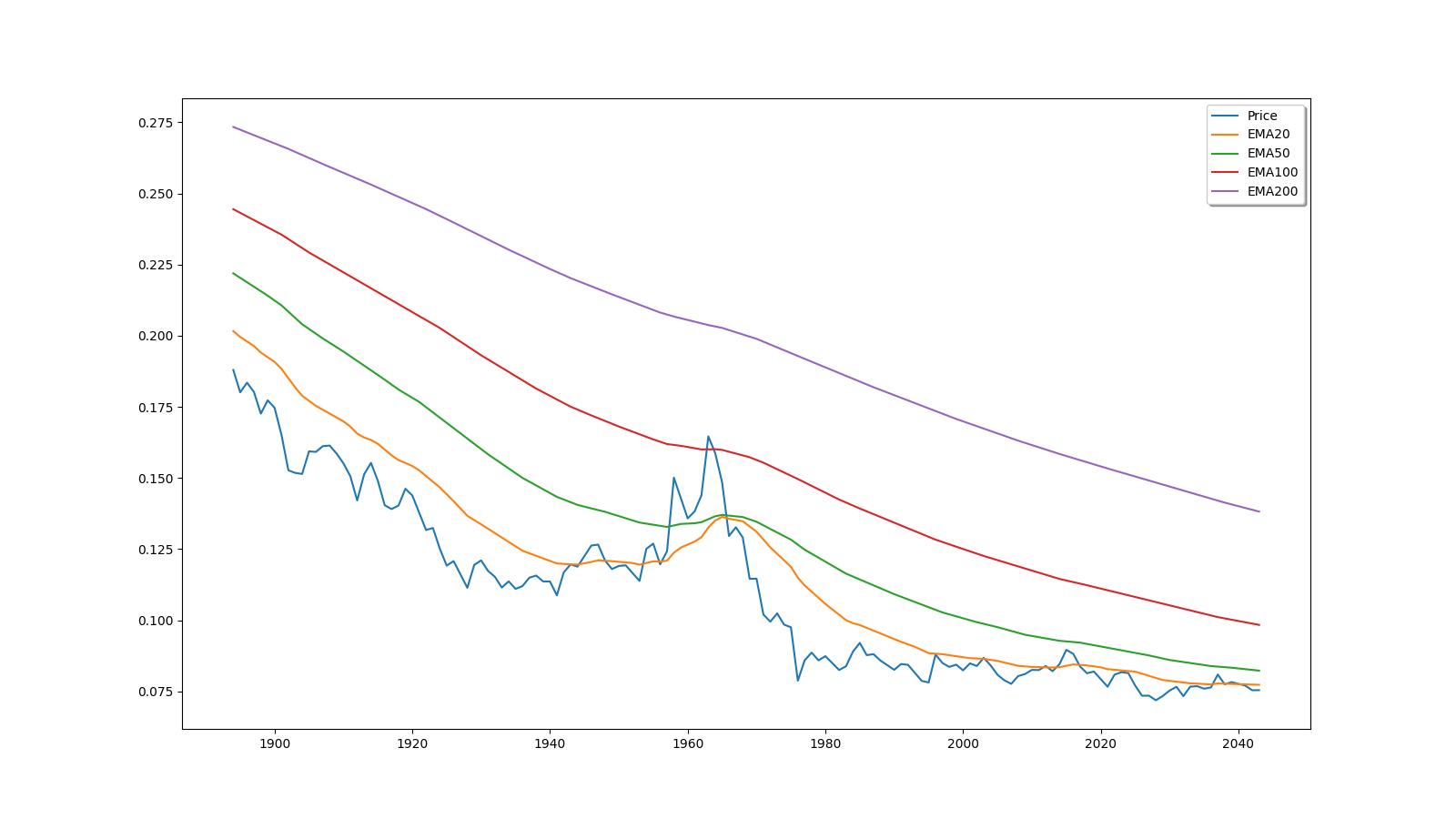 The Sandbox Exponential Moving Averages