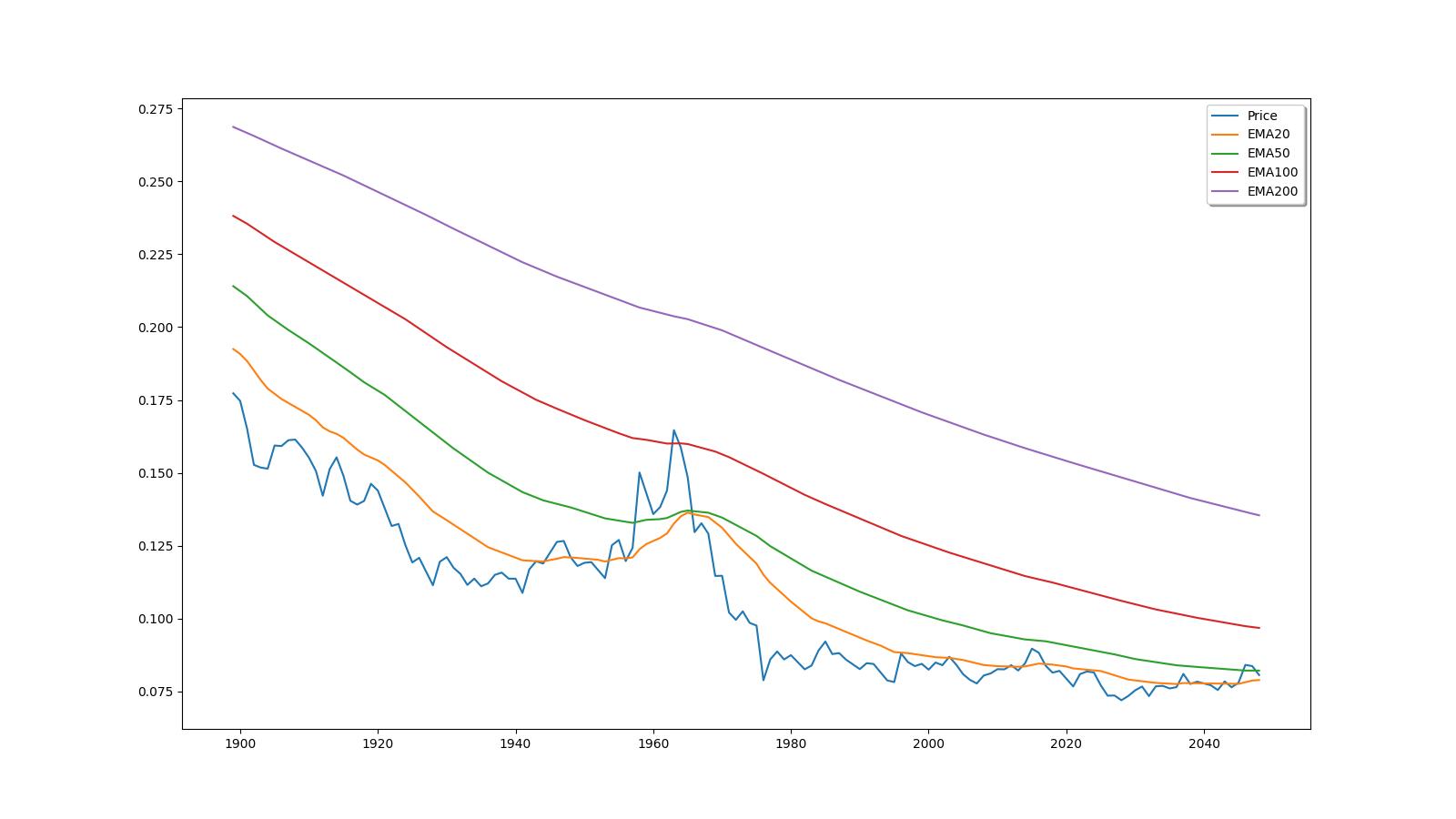 The Sandbox Exponential Moving Averages