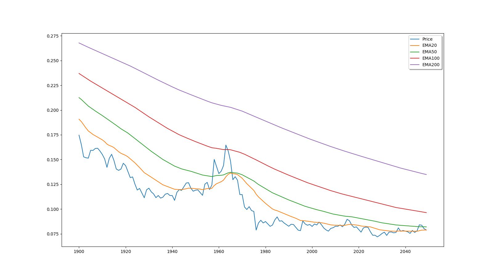 The Sandbox Exponential Moving Averages