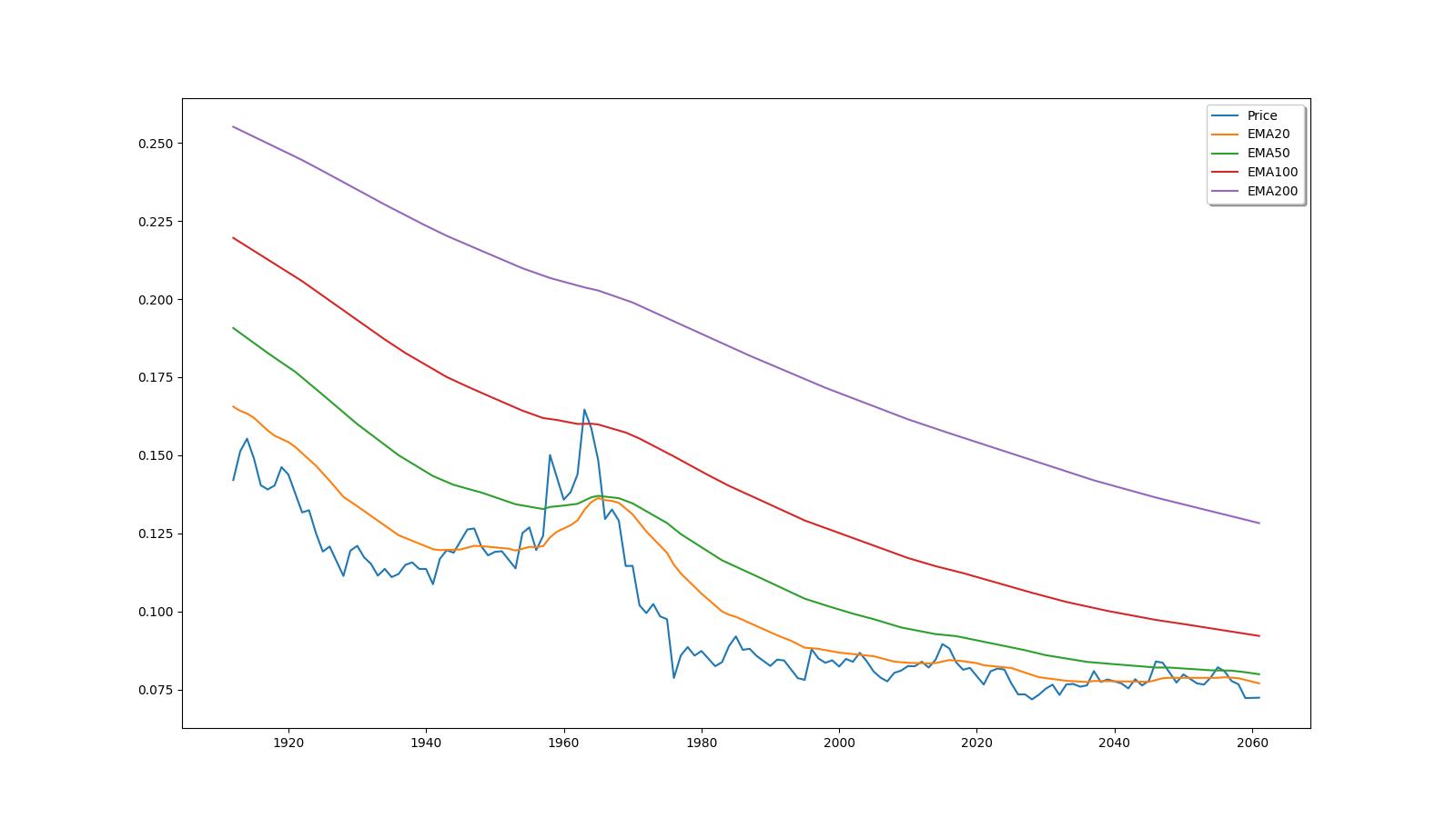 The Sandbox Exponential Moving Averages