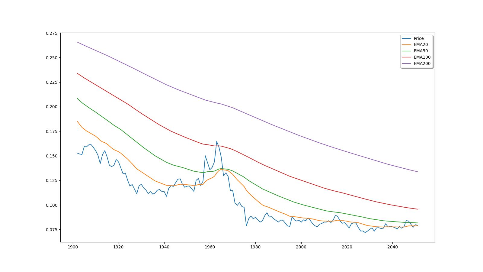 The Sandbox Exponential Moving Averages