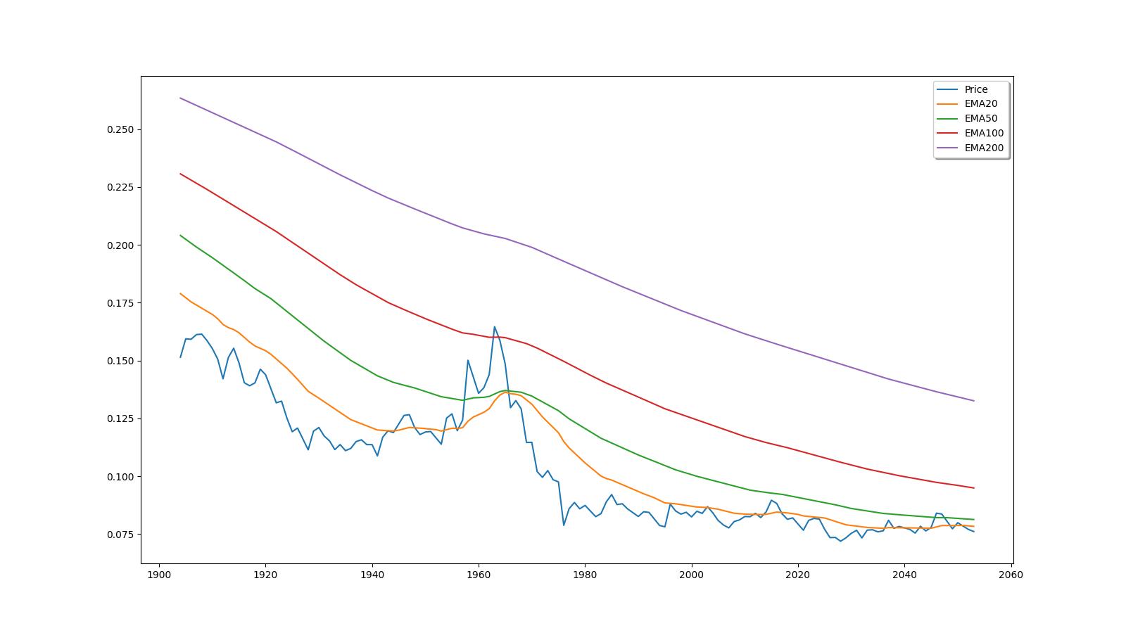 샌드박스 Exponential Moving Averages