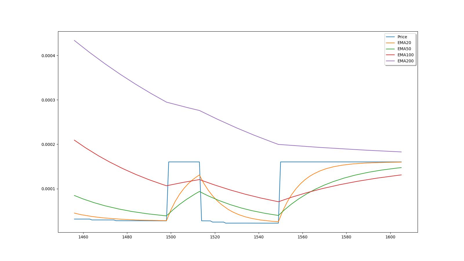 The Three Kingdoms Exponential Moving Averages