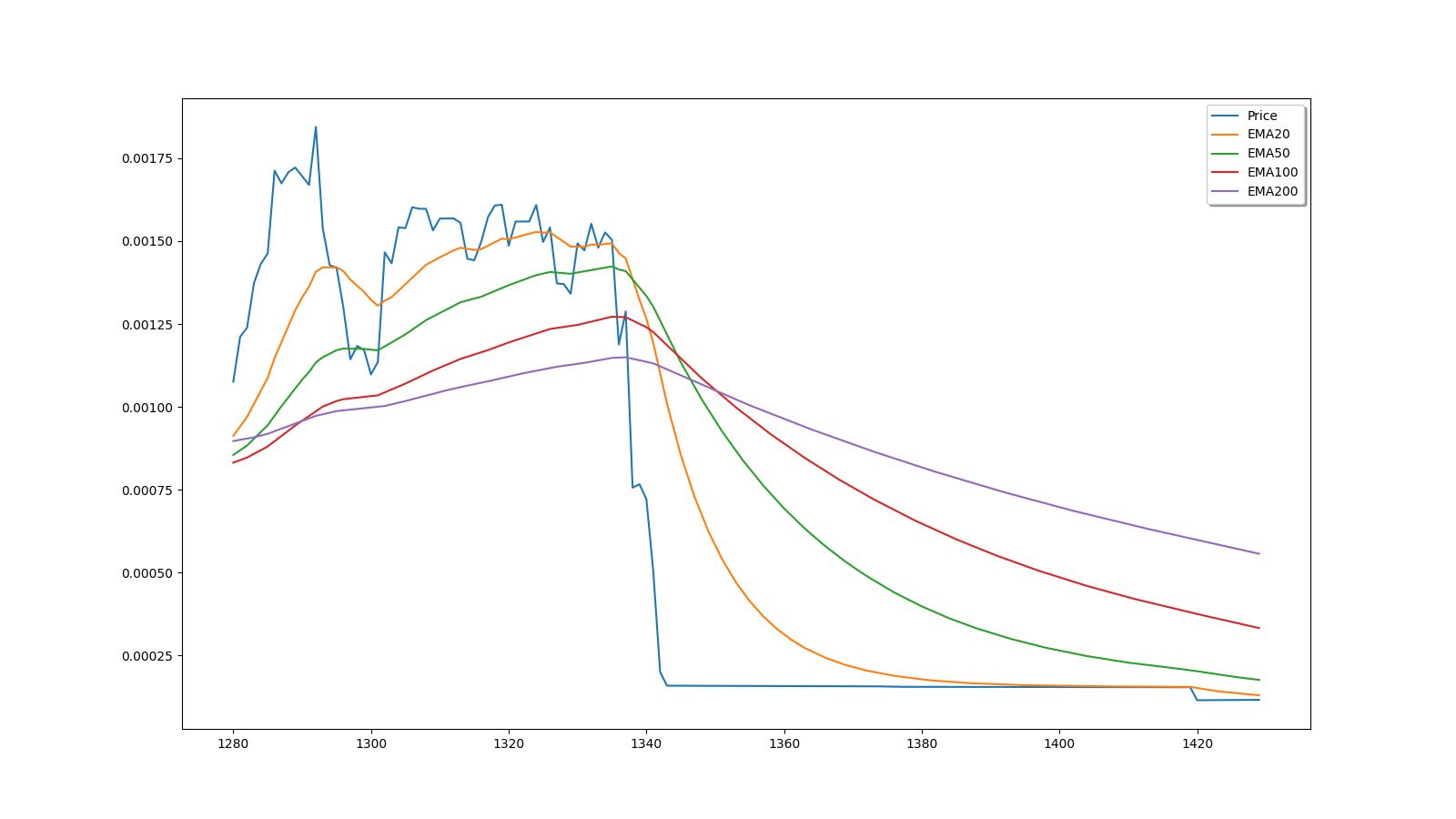 The Three Kingdoms Exponential Moving Averages