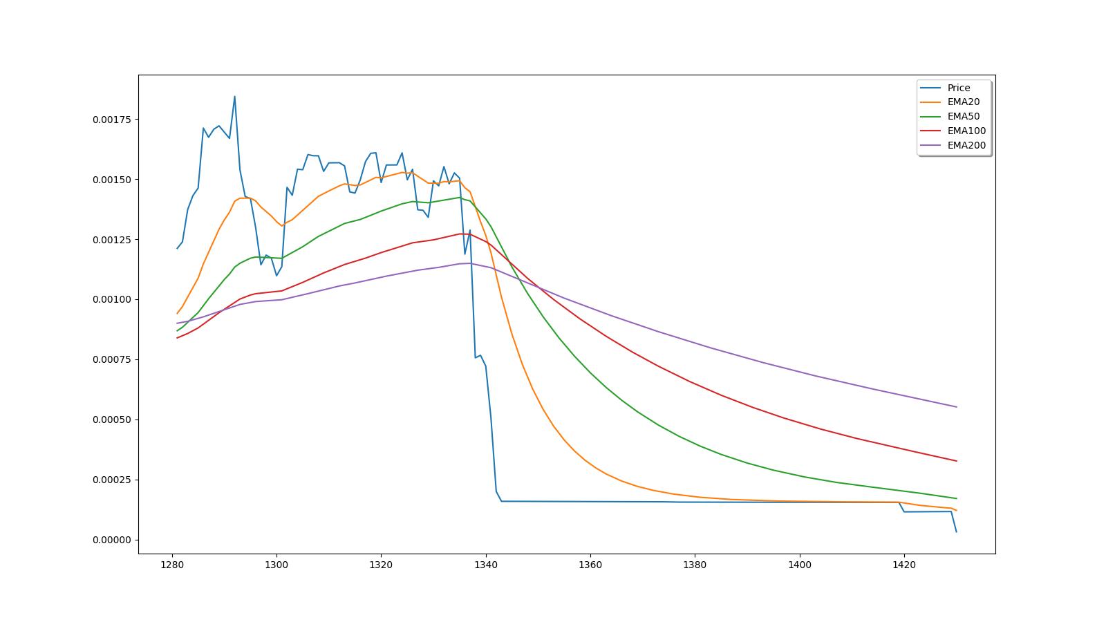 The Three Kingdoms Exponential Moving Averages