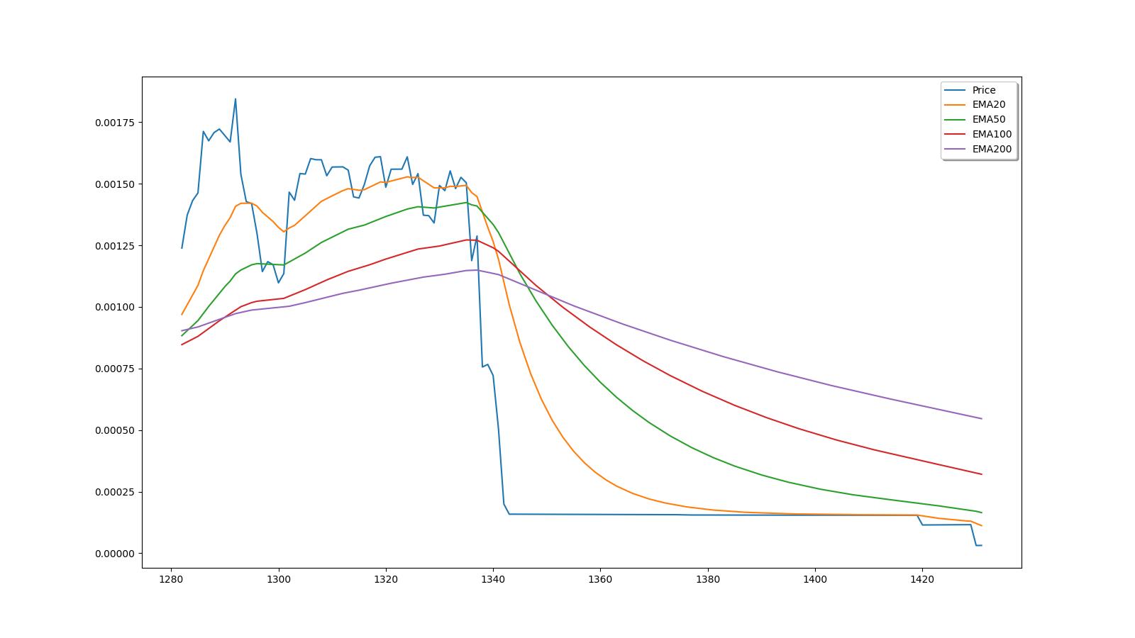 The Three Kingdoms Exponential Moving Averages