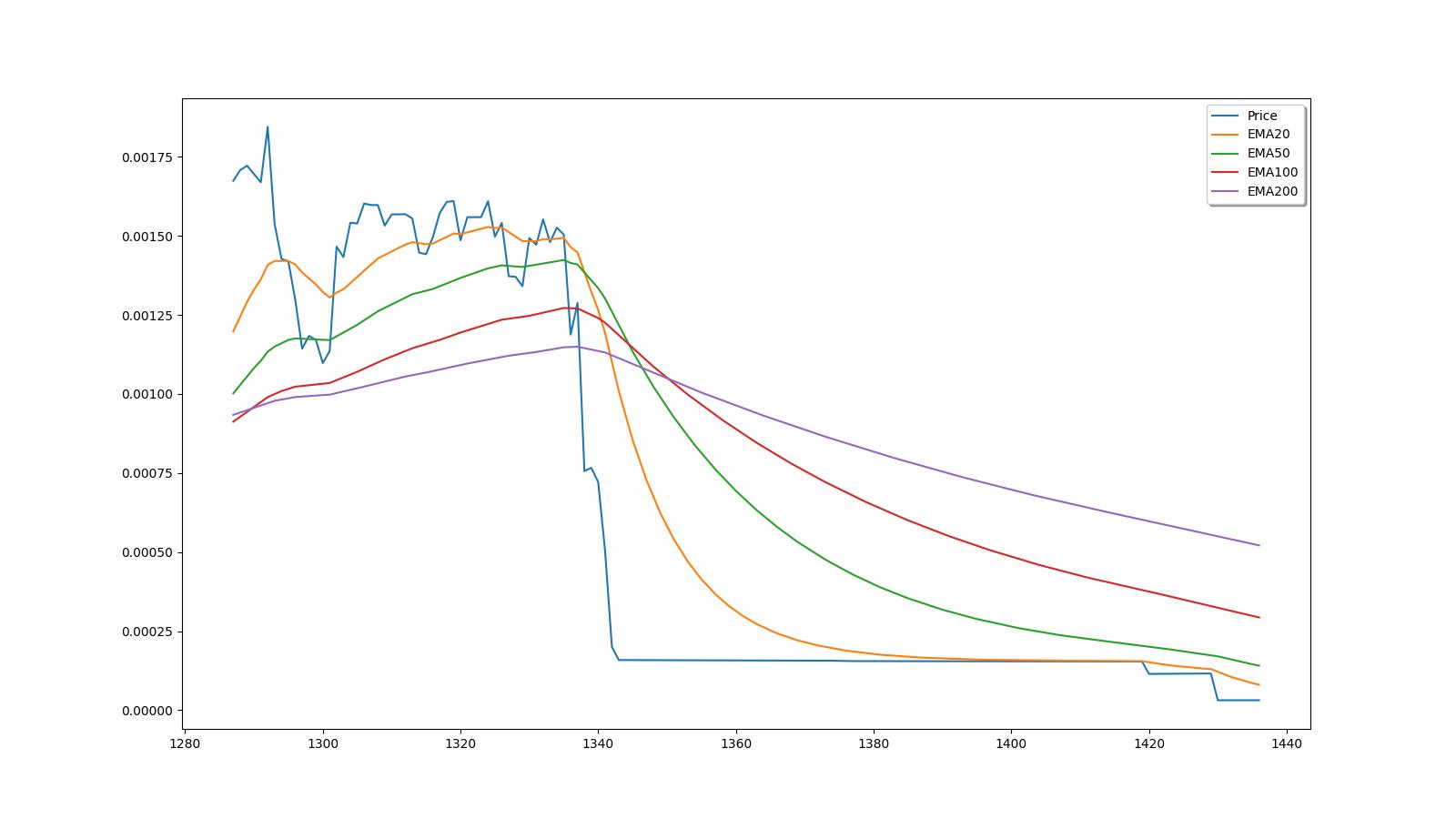 The Three Kingdoms Exponential Moving Averages