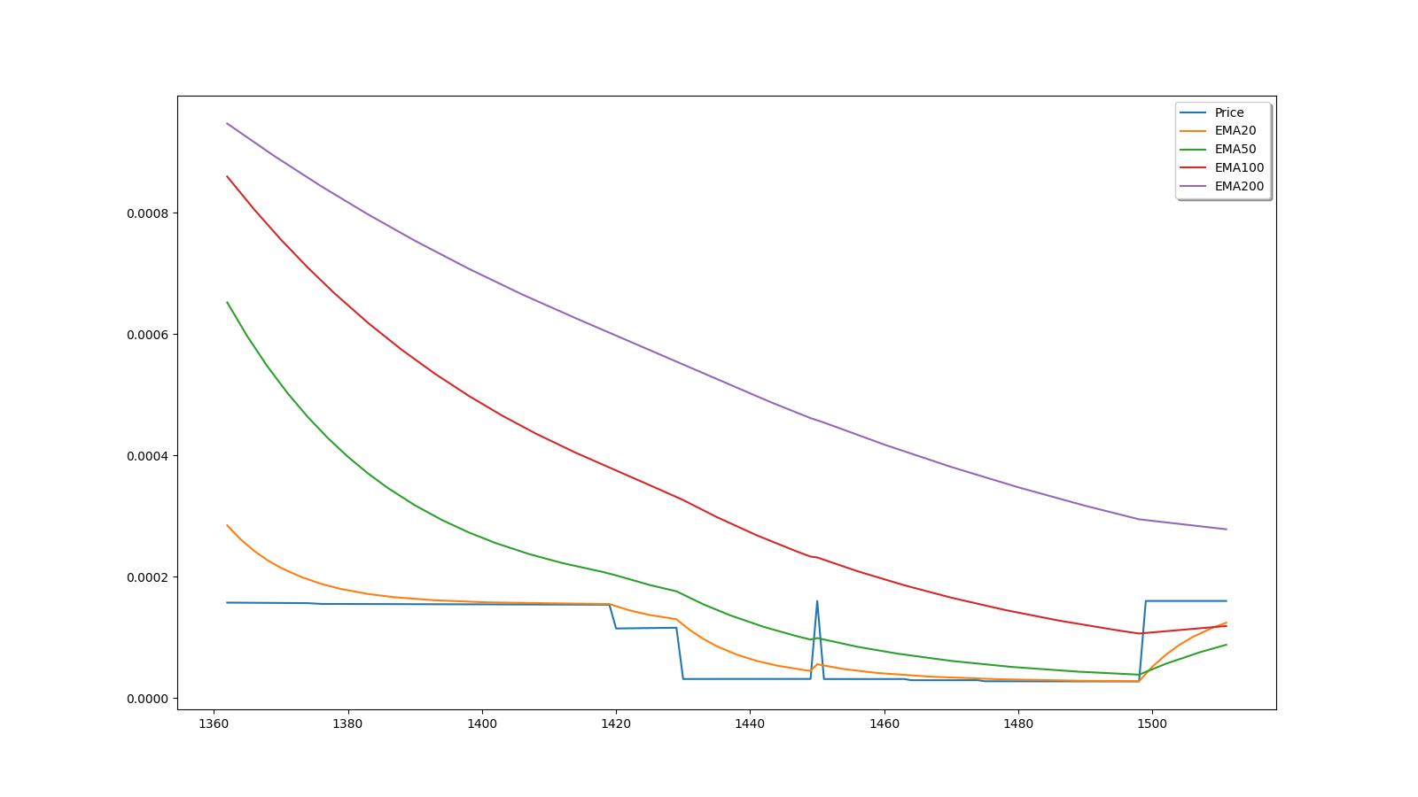 The Three Kingdoms Exponential Moving Averages